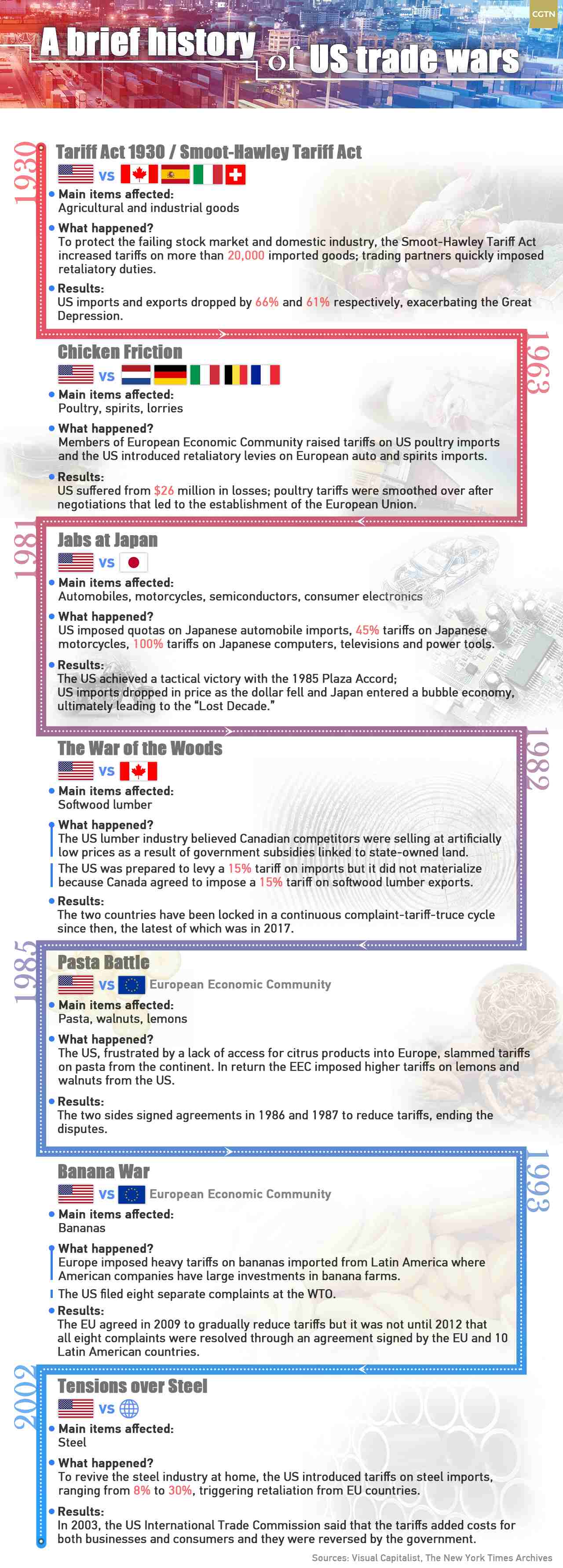 Infographic: A brief history of US trade wars - China Plus